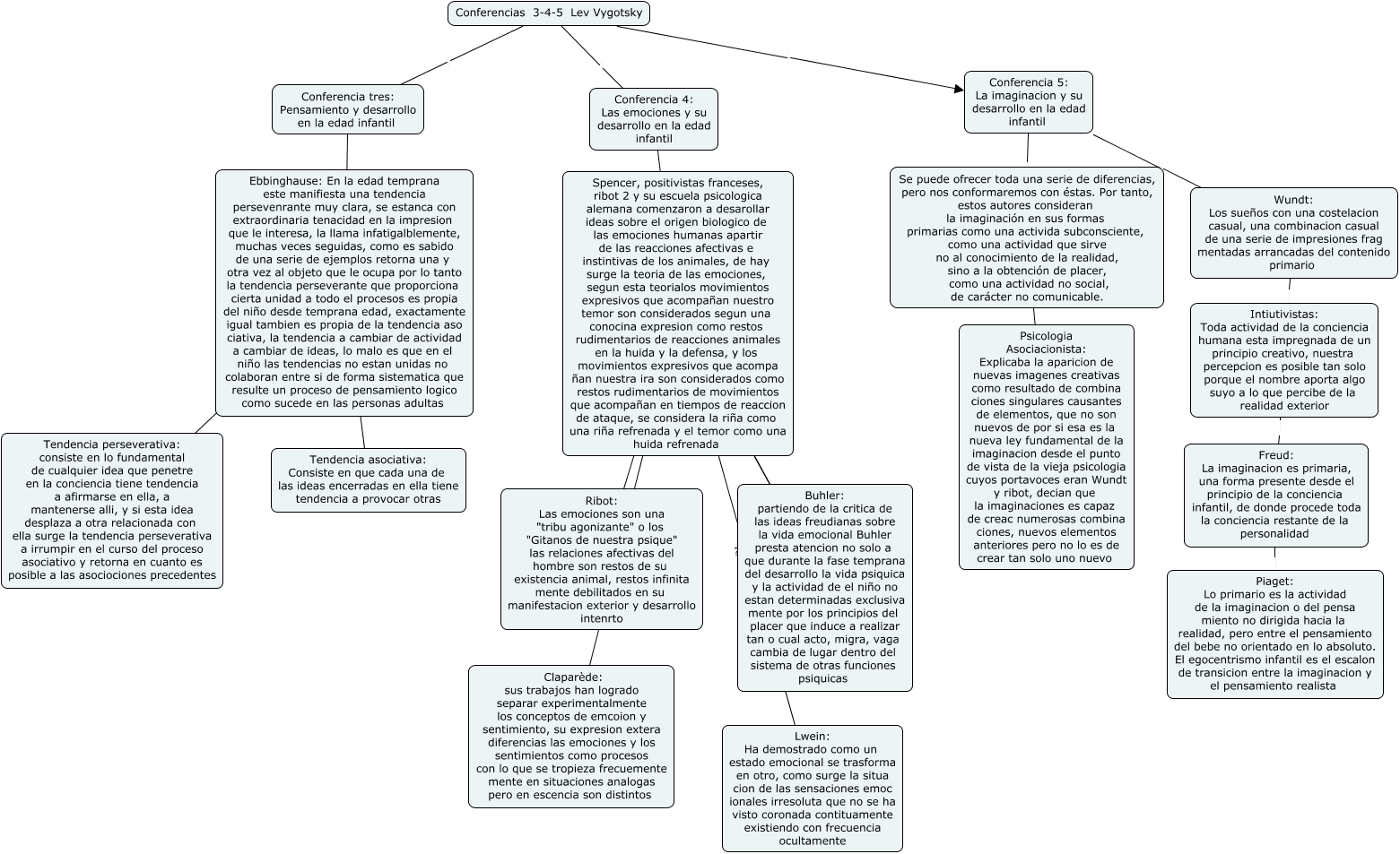 Conferencias 3-4-5 Vygotsky